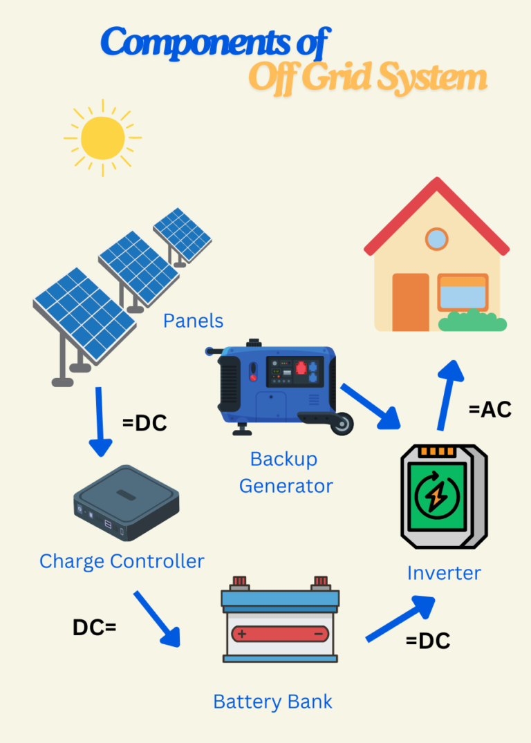 Exploring the Key Components of Off-Grid Solar Systems